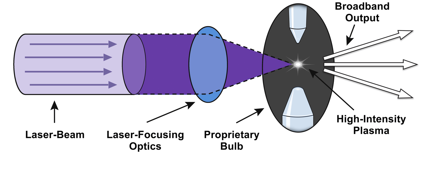 Ldls Laser Driven Light Sources